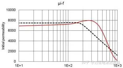 Factors Affecting the Filtering Effect of Magnetic - 力征High&Low