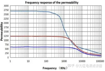 Factors Affecting the Filtering Effect of Magnetic - 力征High&Low